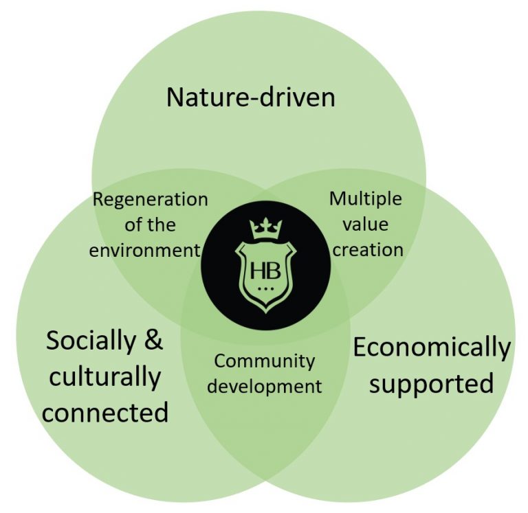 Farming Communities – Our Theory of Change